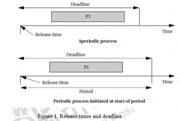 RTOS: Multiple tasks and Processes – Embedded system