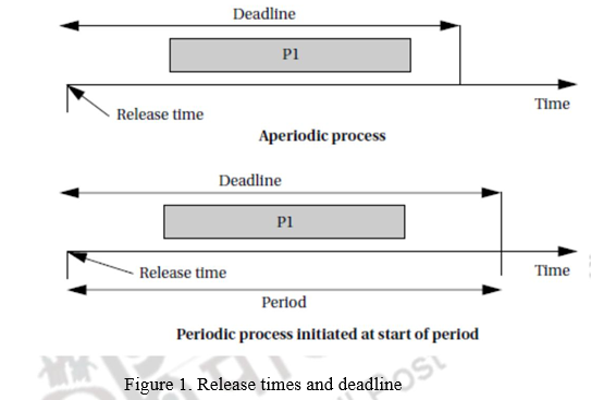 RTOS: Multiple tasks and Processes – Embedded system