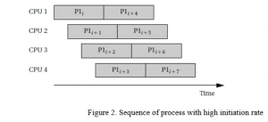 RTOS: Multiple tasks and Processes – Embedded system