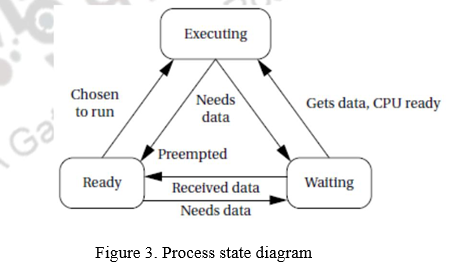 RTOS: Multiple tasks and Processes – Embedded system