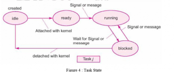 RTOS: Multiple tasks and Processes – Embedded system