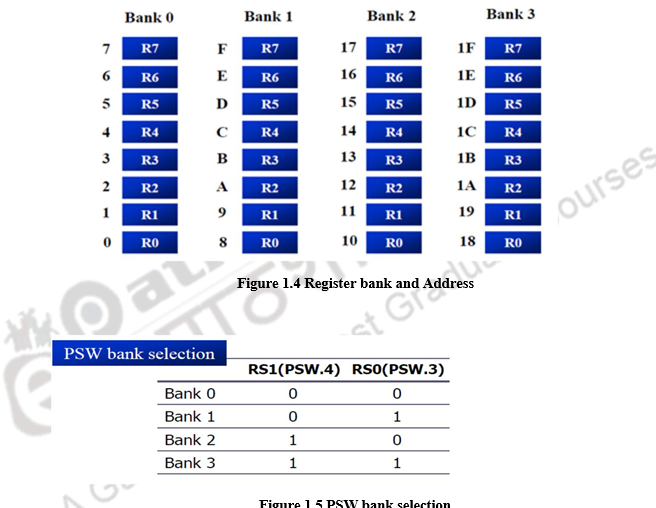 8051 Architecture – Embedded system