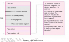RTOS: Multiple tasks and Processes – Embedded system