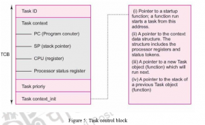 RTOS: Multiple tasks and Processes – Embedded system