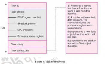 RTOS: Multiple tasks and Processes – Embedded system