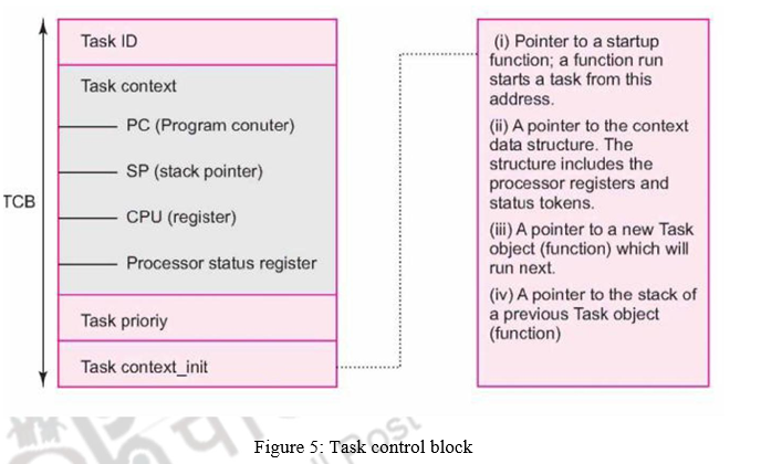 Rtos Multiple Tasks And Processes Embedded System