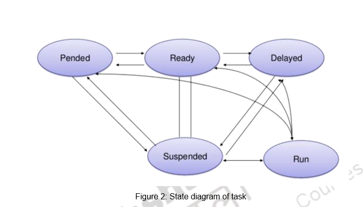 RTOS – Basic concept – Embedded system