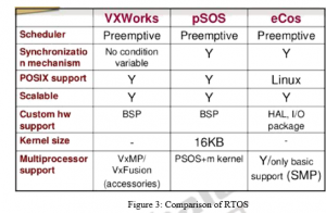 RTOS – Basic concept – Embedded system