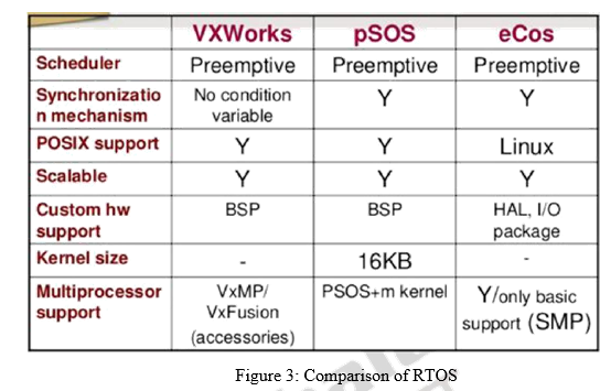 RTOS – Basic concept – Embedded system