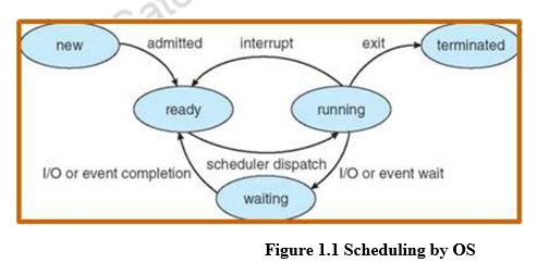RTOS: Scheduling policies-1 – Embedded system