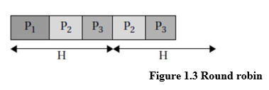 RTOS: Scheduling policies-1 – Embedded system