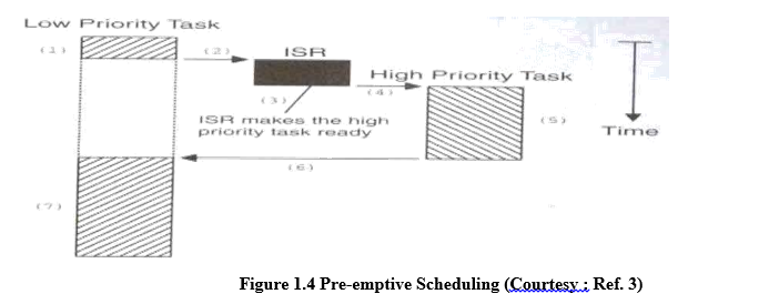 RTOS: Scheduling policies-1 – Embedded system