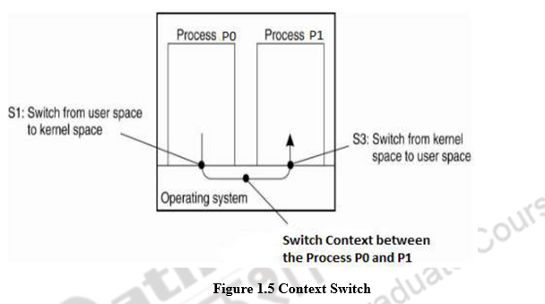 RTOS: Scheduling policies-1 – Embedded system
