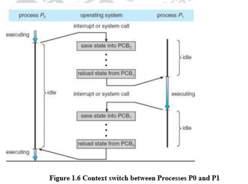 RTOS: Scheduling policies-1 – Embedded system