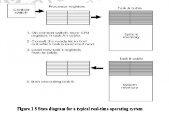 RTOS: Scheduling policies-1 – Embedded system