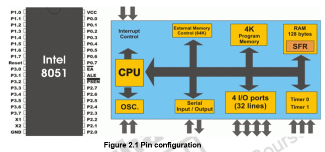 8051 Architecture Embedded System