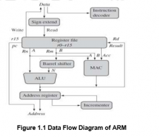 Introduction to ARM Processor – Embedded system