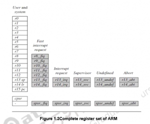 Introduction to ARM Processor – Embedded system