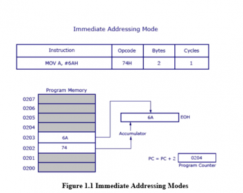 Instruction set – Embedded system