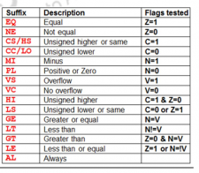 Introduction to ARM Processor – Embedded system