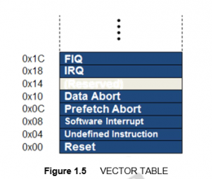Introduction to ARM Processor – Embedded system