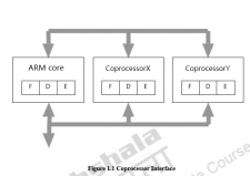 ARM instruction Set – Embedded system