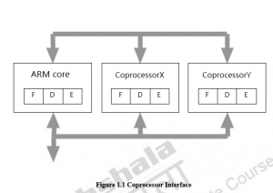 ARM instruction Set – Embedded system