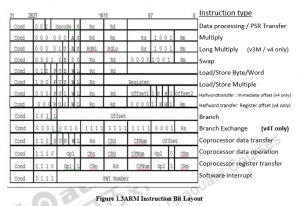 ARM instruction Set – Embedded system