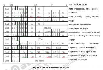 ARM instruction Set – Embedded system