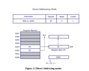 Instruction set – Embedded system