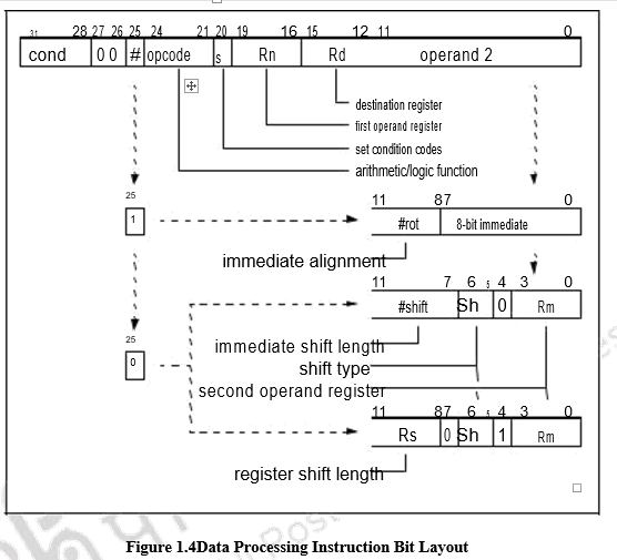 Arm Instruction Set Embedded System