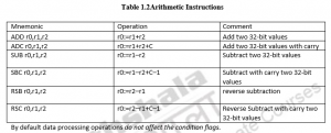 ARM instruction Set – Embedded system
