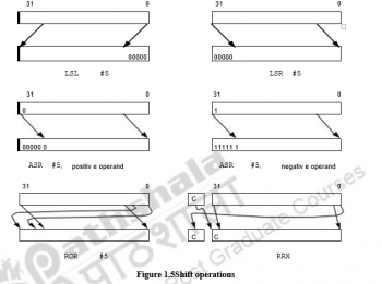ARM instruction Set – Embedded system