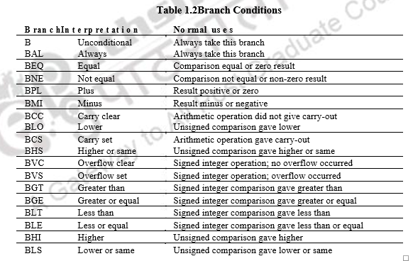 ARM instruction Set 2 – Embedded system