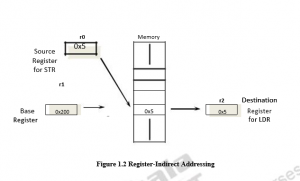 ARM instruction Set 2 – Embedded system