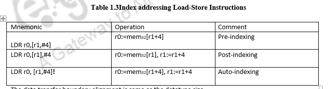 ARM instruction Set 2 – Embedded system