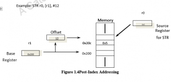 ARM instruction Set 2 – Embedded system