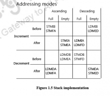 ARM instruction Set 2 – Embedded system