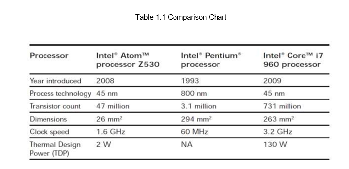 Atom Processor Fundamentals – Embedded system