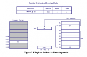 Instruction set – Embedded system