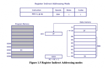 Instruction set – Embedded system