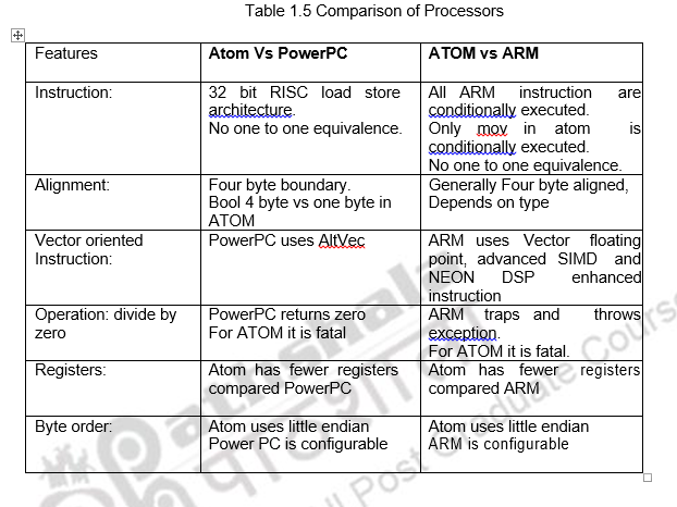 Atom Processor Fundamentals – Embedded system