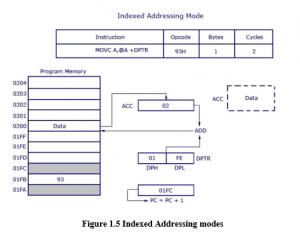 Instruction set – Embedded system