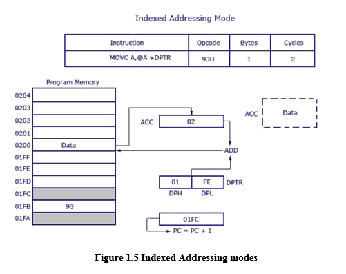 Instruction set – Embedded system