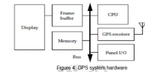 Embedded System Design Process – Embedded system