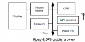 Embedded System Design Process – Embedded system