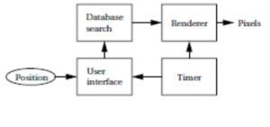 Embedded System Design Process – Embedded system