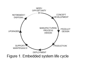 Embedded System Design Issues – Embedded system