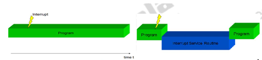 Interrupt Handling Embedded System