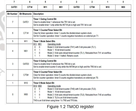 Programming Timers – Embedded system
